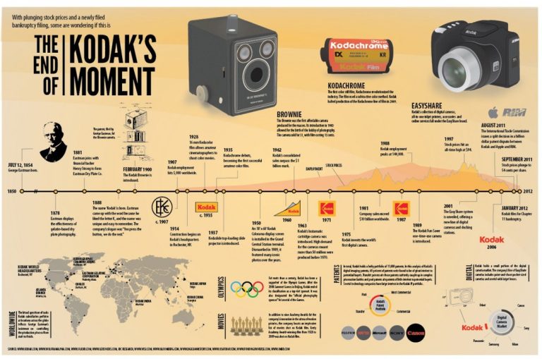 The Rise, Fall, and Curious Afterlife of Kodak | Zuikography